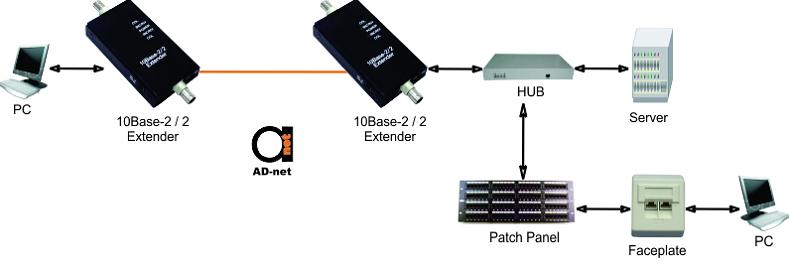 10Base2 (10B2) Ethernet Signal Extender