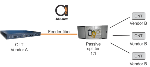Implementing 1:1 and 1:N Interoperability Testing in EPON & GPON setup ...