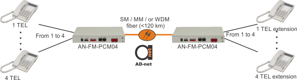 4 Voice (FXS/FXO) POTS fiber multiplexer, 1 x Ethernet port as option ...