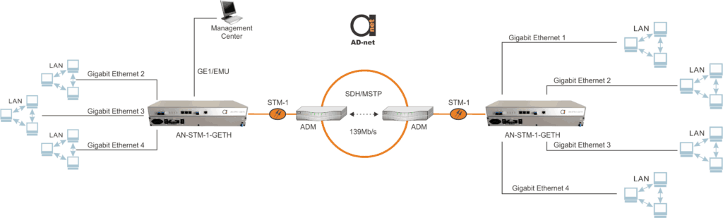 STM-1 to Gigabit Ethernet converter (EoS) | Home