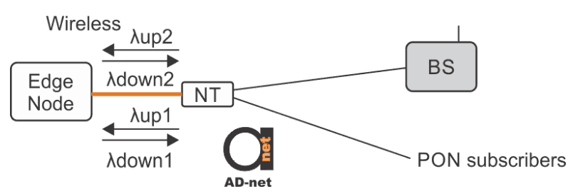 Integration modes, benefits, and challenges for PON and Wireless | Home