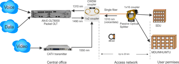 Basic concepts of Passive Optical Networks - GEPON GPON FTTx | Home