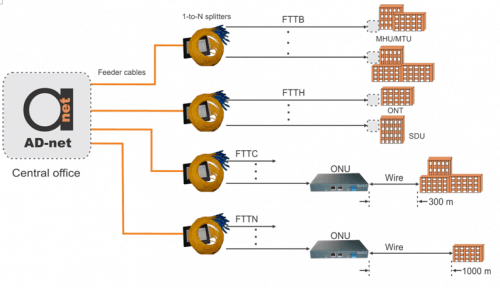 FTTP concepts and applications - scenarios and terms | Home
