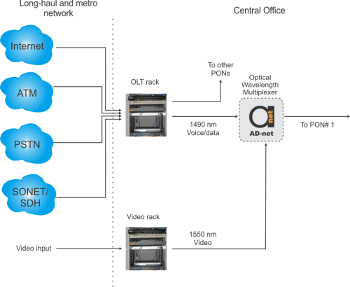 POP (Central office - CO) design in FTTx FTTP networks | Home
