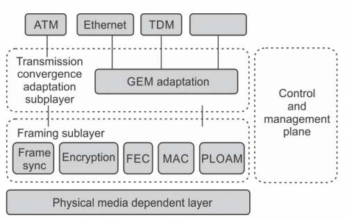 Differences in BPON, EPON, and GPON systems | Home