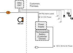 Recommended powering architecture for ONU/ONT premises | Home