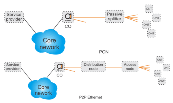 PON (EPON/GPON) versus Point to Point Ethernet | Home