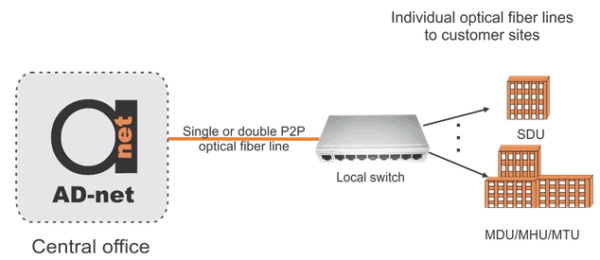 P2P (point-to-point) Ethernet applications as an alternative to PON | Home