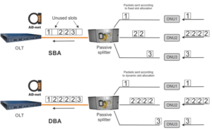Management and Control Elements of PON network | Home