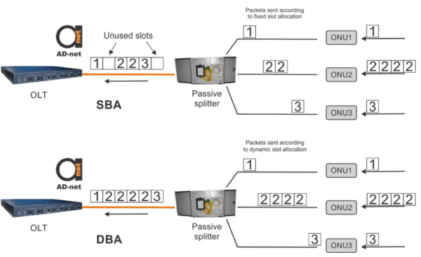 Management and Control Elements of PON network | Home