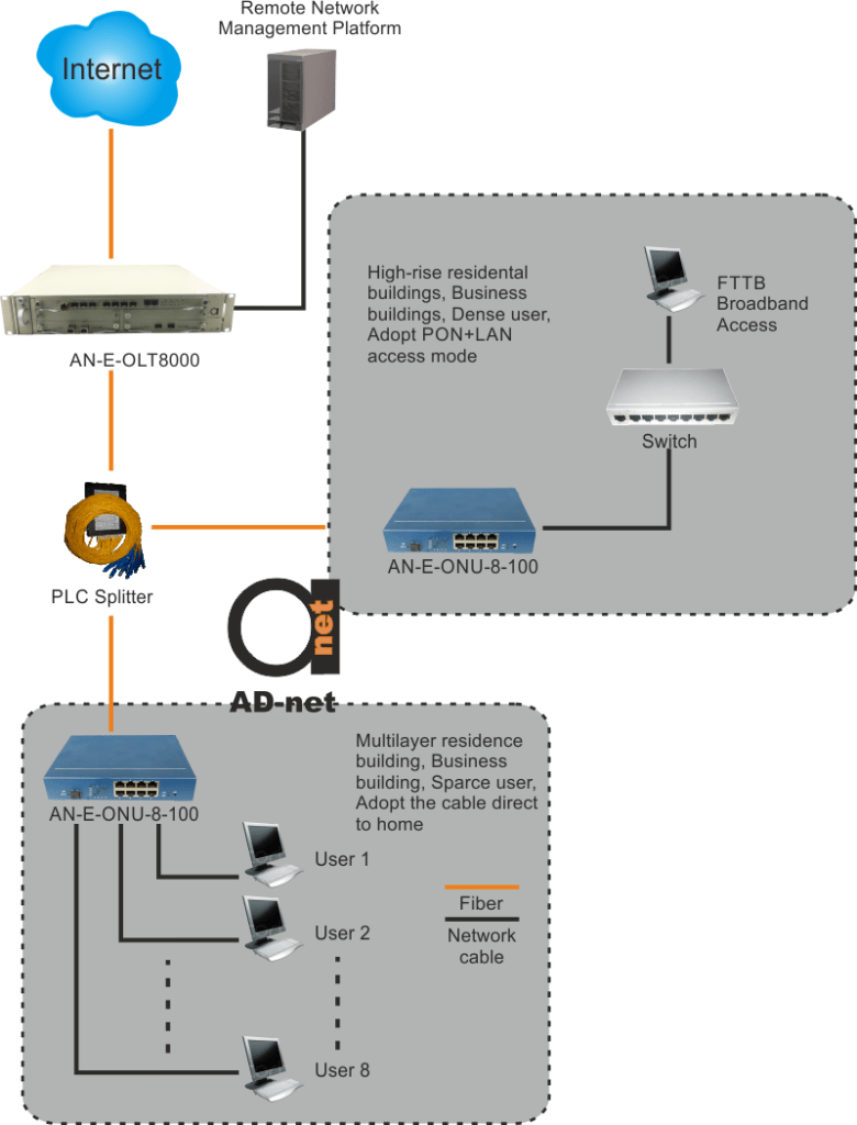 8 x 10/100 Fast Ethernet GEPON ONU unit | Home