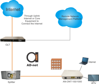 GPON ONT with 1 Fast Ethernet, 1 Gigabit Ethernet user ports | Home