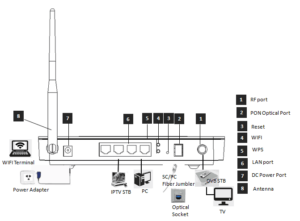 GPON ONT with 4 x Fast Ethernet + CATV+ Wi-Fi | Home