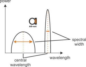 What is Spectral Width and Central Wavelength? FWHM values | Home