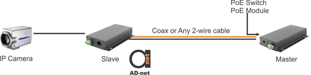 4 port PoE supporting High-Speed Ethernet LAN extender | Home