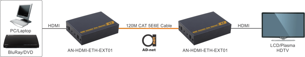 HDMI over Ethernet LAN extender, Point-to-Point & Multipoint Support | Home