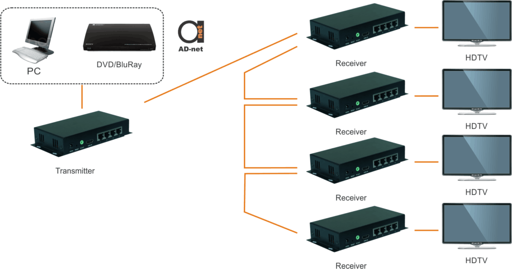 HDMI over Ethernet LAN 4 port Point to Multipoint Transmission System ...
