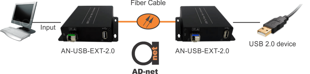 USB 2.0 to Fiber Optical Extender Set | Home