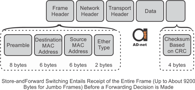 Cut-through and store-and-forward switching | Home