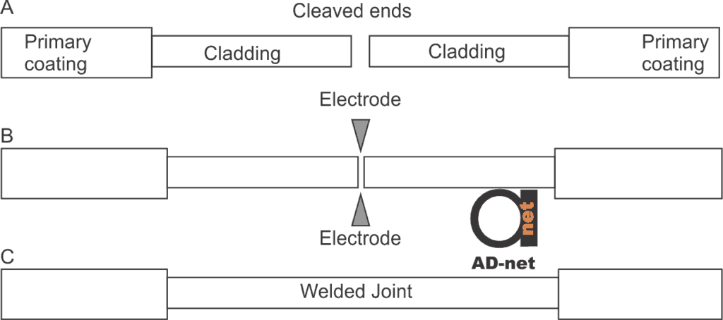 Optical Fiber Fusion Splicing vs Mechanical Splicing | Home