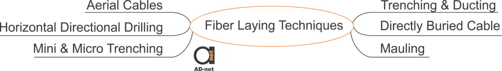 Fiber Laying Techniques | Home