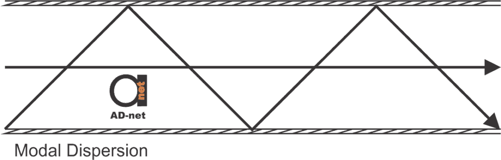 Refraction, Dispersion, Modal Dispersion and Chromatic Dispersion ...