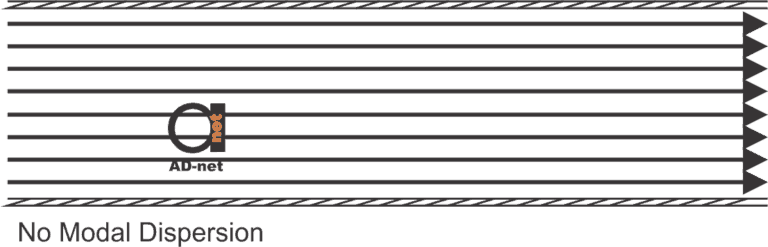 Refraction, Dispersion, Modal Dispersion and Chromatic Dispersion ...