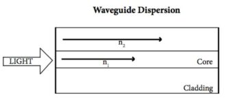 Material Dispersion, Waveguide Dispersion and Polarization Mode ...