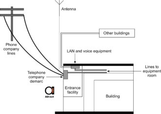 Entrance Facility - Demarcation point - Equipment Room - Best Practices ...