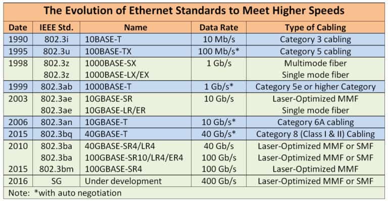 OSI Layer 1 - Ethernet | Home