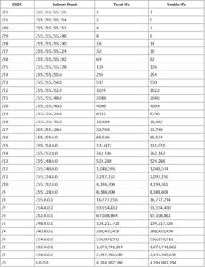 Subnet Chart with CIDR values | Home