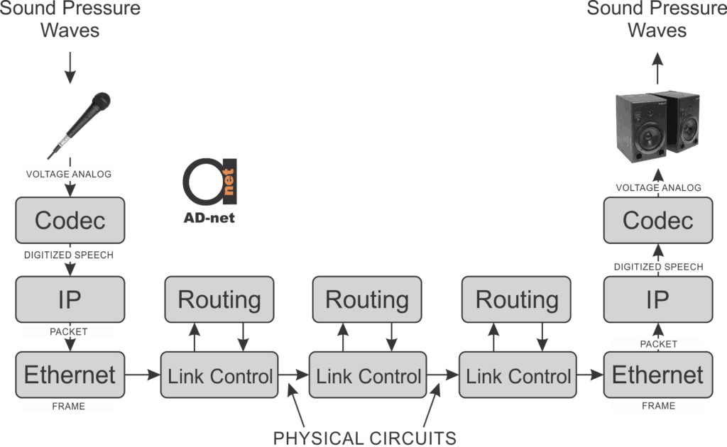 Introduction to VoIP - VoIP System Components - VoIP Protocol Aspects - Softswitch/SIP proxy ...