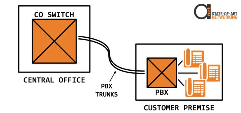 Difference between PABX, PBX and Centrex | Home