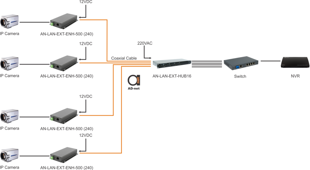 LAN Extenders 16 port Central Hub | 16 channel Ethernet Extender Hub | Home