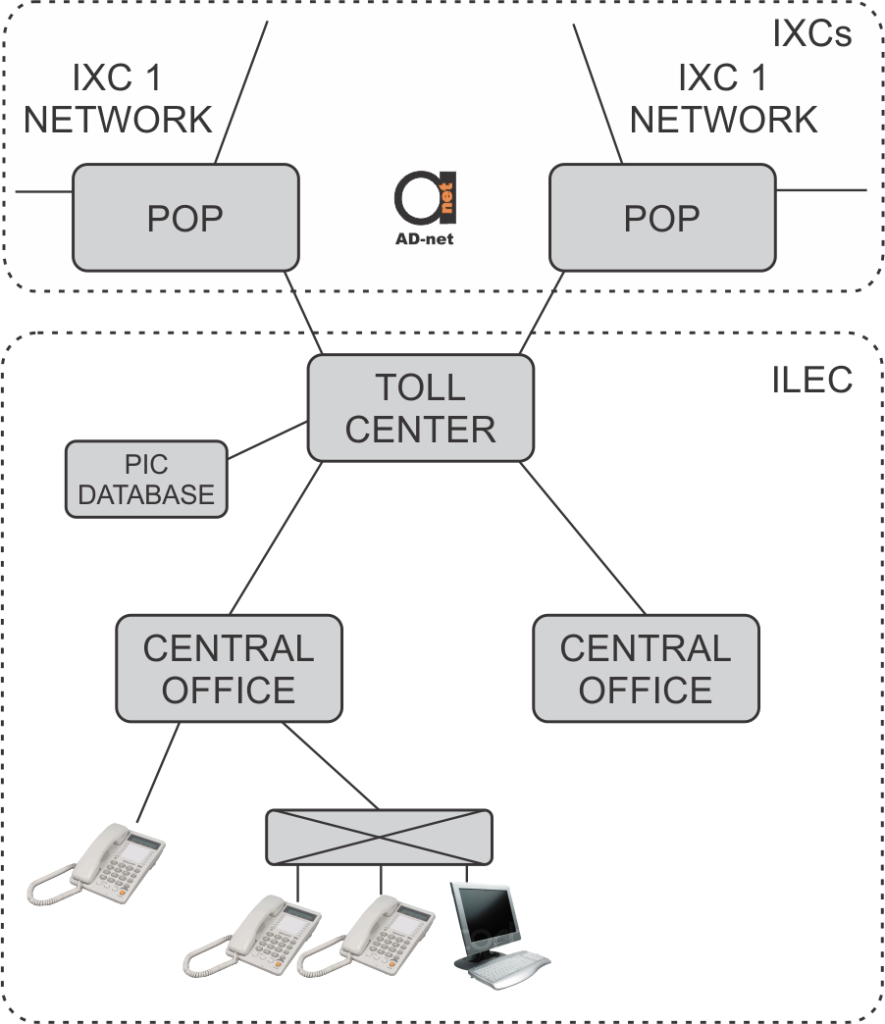 LECs, POPs and IXCs | Home