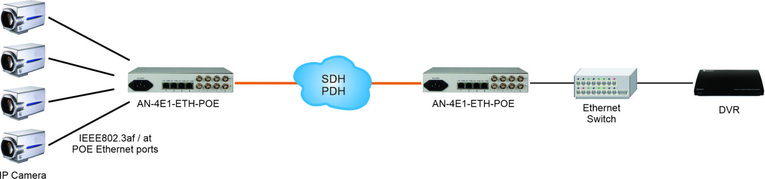PoE type 4 E1 to Ethernet converter | Home