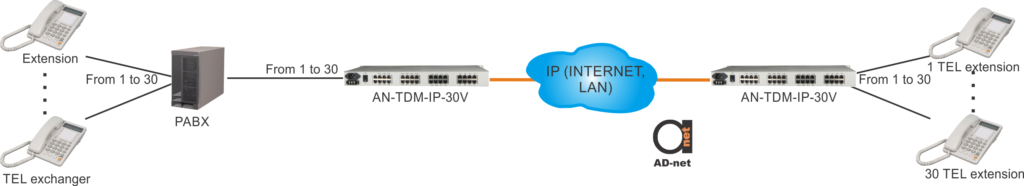 30 voice FXS/FXO POTS over IP converter | Multiplexer - Telephone over ...