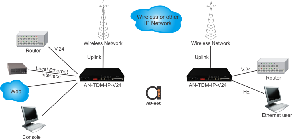 V.24 over IP network converter | V.24 to IP multiplexer | Home