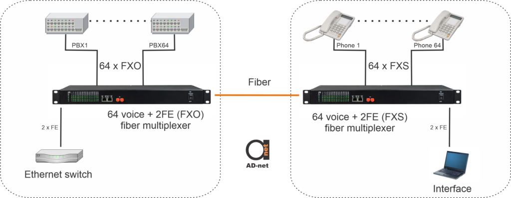 64 ports RJ-11 Phone Voice over Fiber Multiplexer with 2 x Fast ...